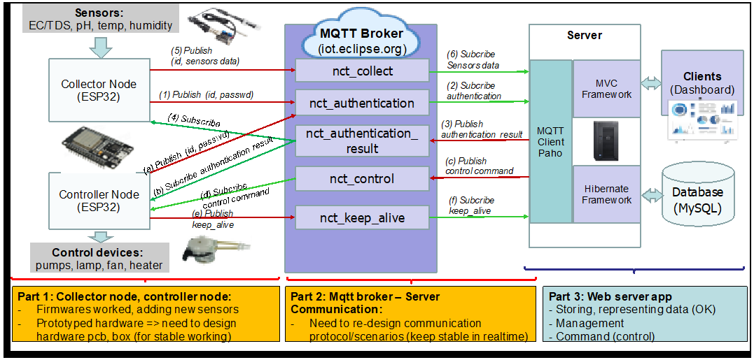 Network and Communication Technology Laboratory - SOICT